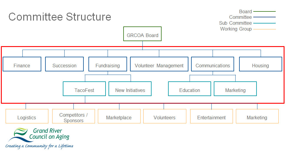 Sub Committee – Grand River Council on Aging – Promoting the voice of ...